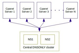 Apa Itu DNS Cluster?-