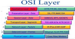 Apa Itu OSI Layer, Fungsi OSI Layer, dan Cara Kerjanya