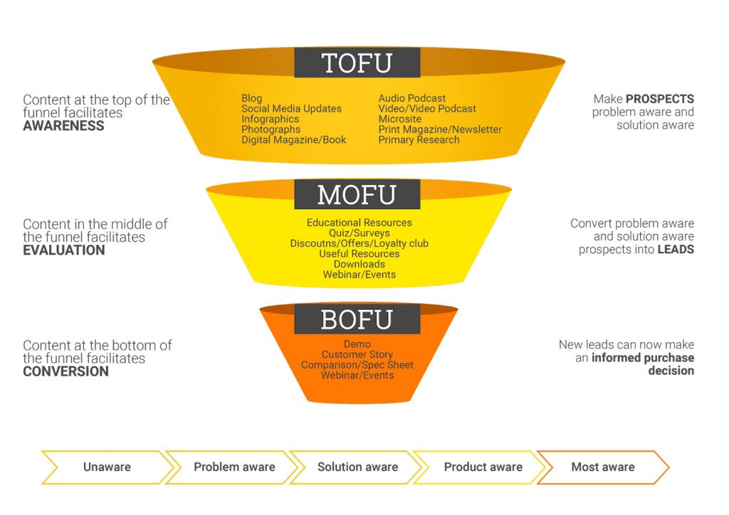 Content Marketing Funnel yang Mengubah Prospek Menjadi Penjualan Content Marketing Funnel yang Mengubah Prospek Menjadi Penjualan