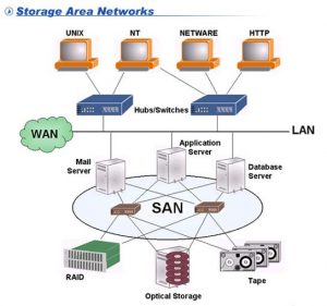 Apa Itu Storage Area Network (SAN)-