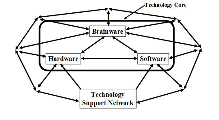 Pengertian Brainware: Fungsi, Jenis-Jenis, Komponen, dan Contoh Pengertian Brainware: Fungsi, Jenis-Jenis, Komponen, dan Contoh