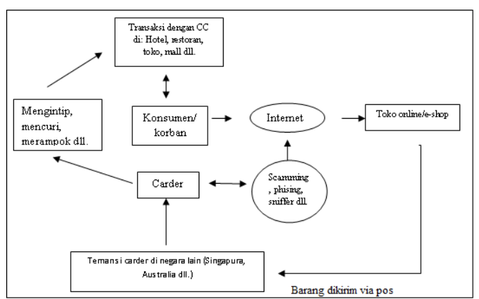 Pengertian Carding, Cara Kerja, dan Tips Mencegahnya
