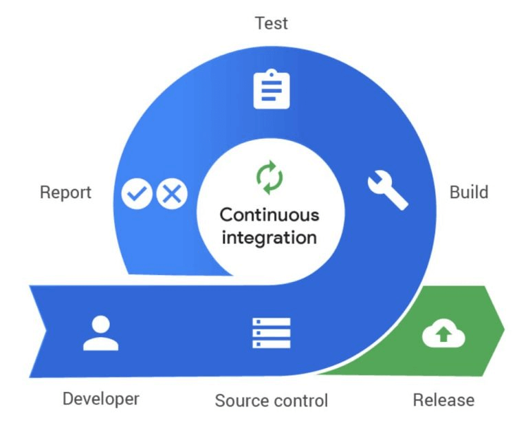 Pengertian CI/CD, Manfaat, dan Tools untuk CI/CD