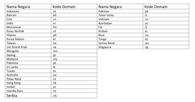 Mengenal Kode Domain Negara Berdasarkan 4 Benua di Dunia
