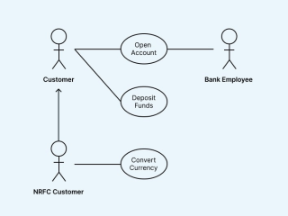 Apa Itu Use Case Diagram, Fungsi, Contoh, dan Cara Membuatnya