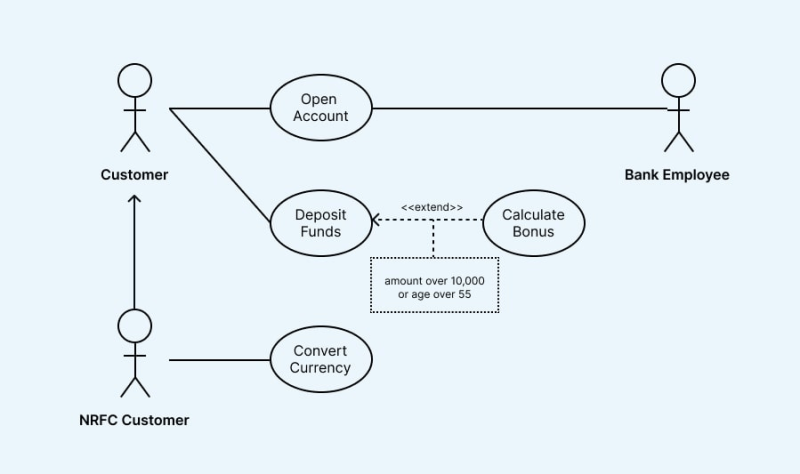 Apa Itu Use Case Diagram, Fungsi, Contoh, dan Cara Membuatnya
