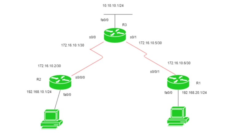 Apa Itu Routing Statis dan Dinamis serta Perbedaan Keduanya Apa Itu Routing Statis dan Dinamis serta Perbedaan Keduanya