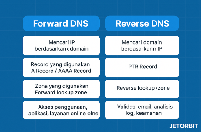 Apa Itu Reverse DNS (RDNS) ? Pengertian, Cara Kerja dan fungsinya - Jetorbit Blog